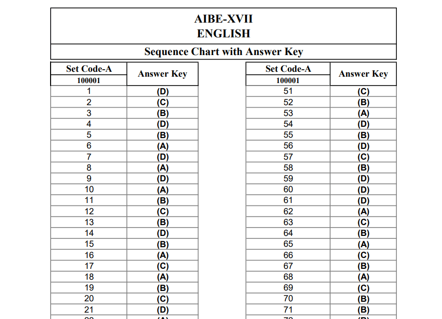 AIBE XVII Exam 2023 Revised Answer Key Released; Check Direct Link Here