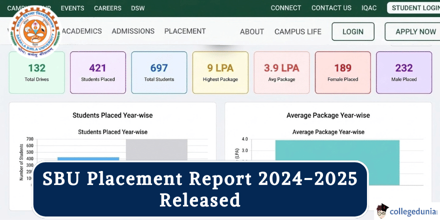 SBU Placement Report 2024-2025 Released; 421 Students Placed, INR 9 LPA ...