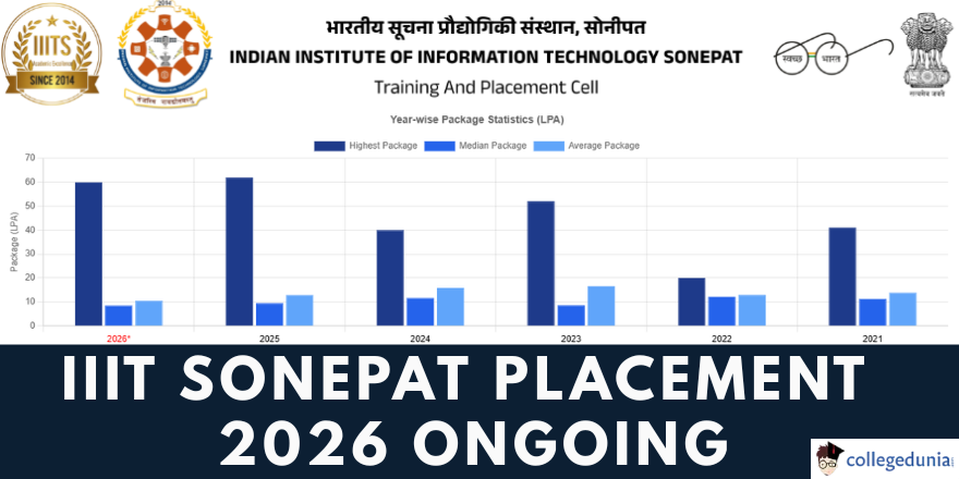 IIIT Sonepat Placement 2026 Records 54.4% Placement Rate So Far ...