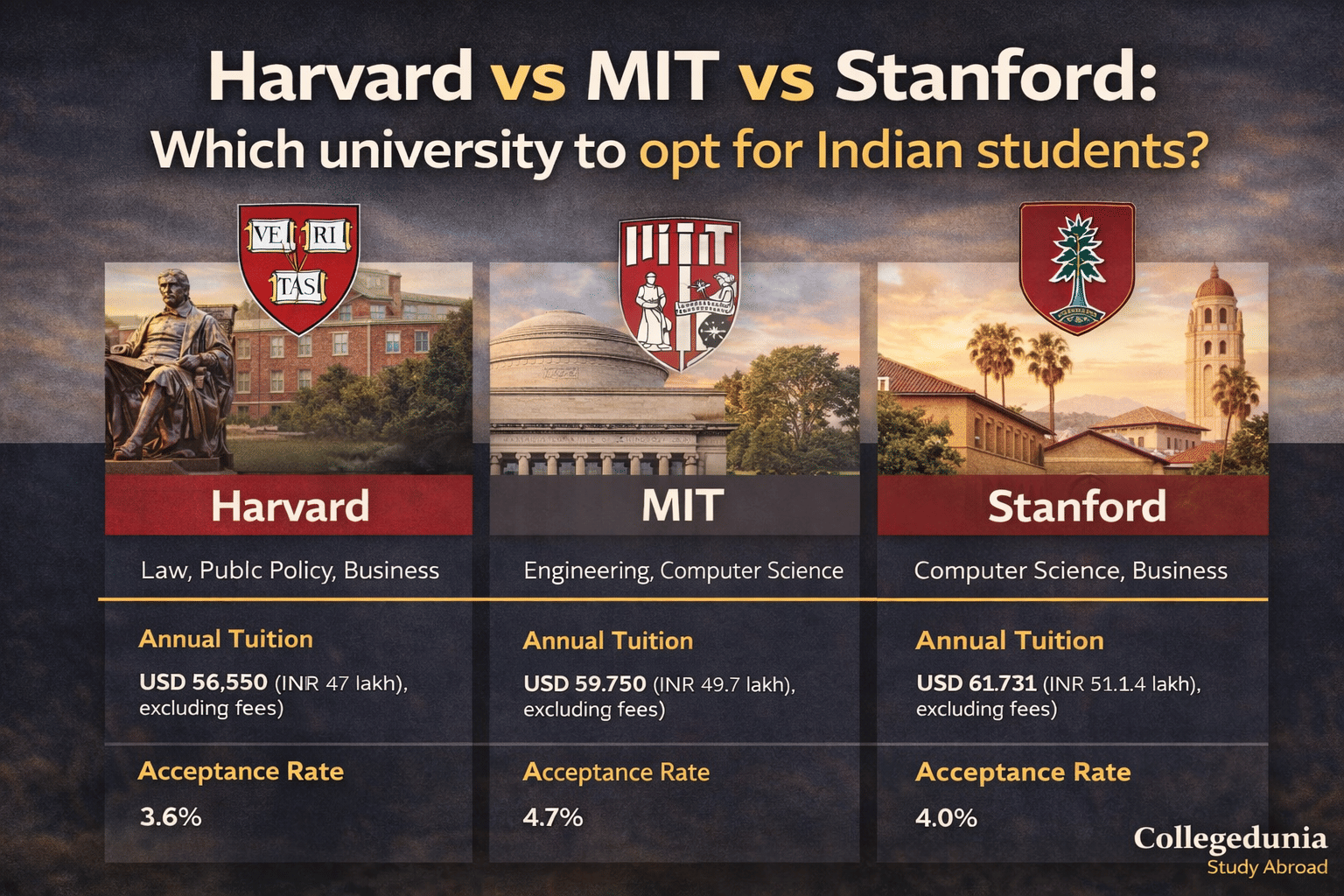 Harvard vs MIT vs Stanford: Which University should Indian Students ...