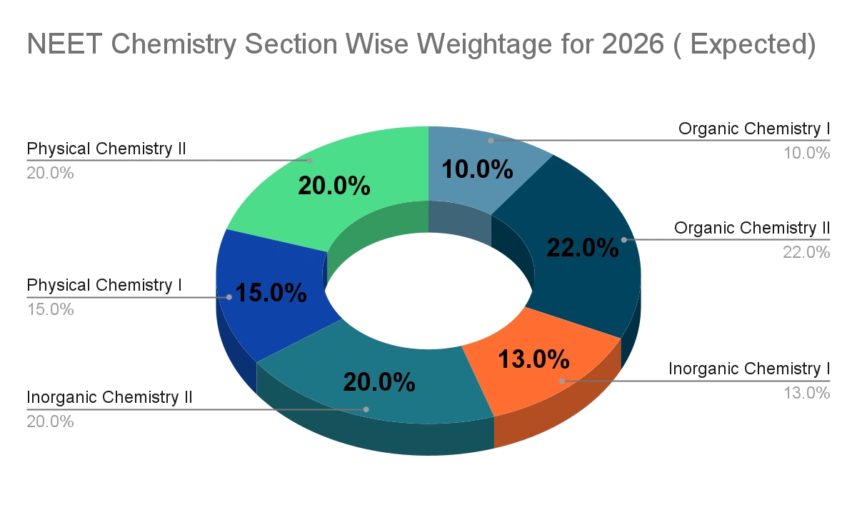 NEET Chemistry Chapter Wise Weightage 2026: Download PDF, Weightage ...