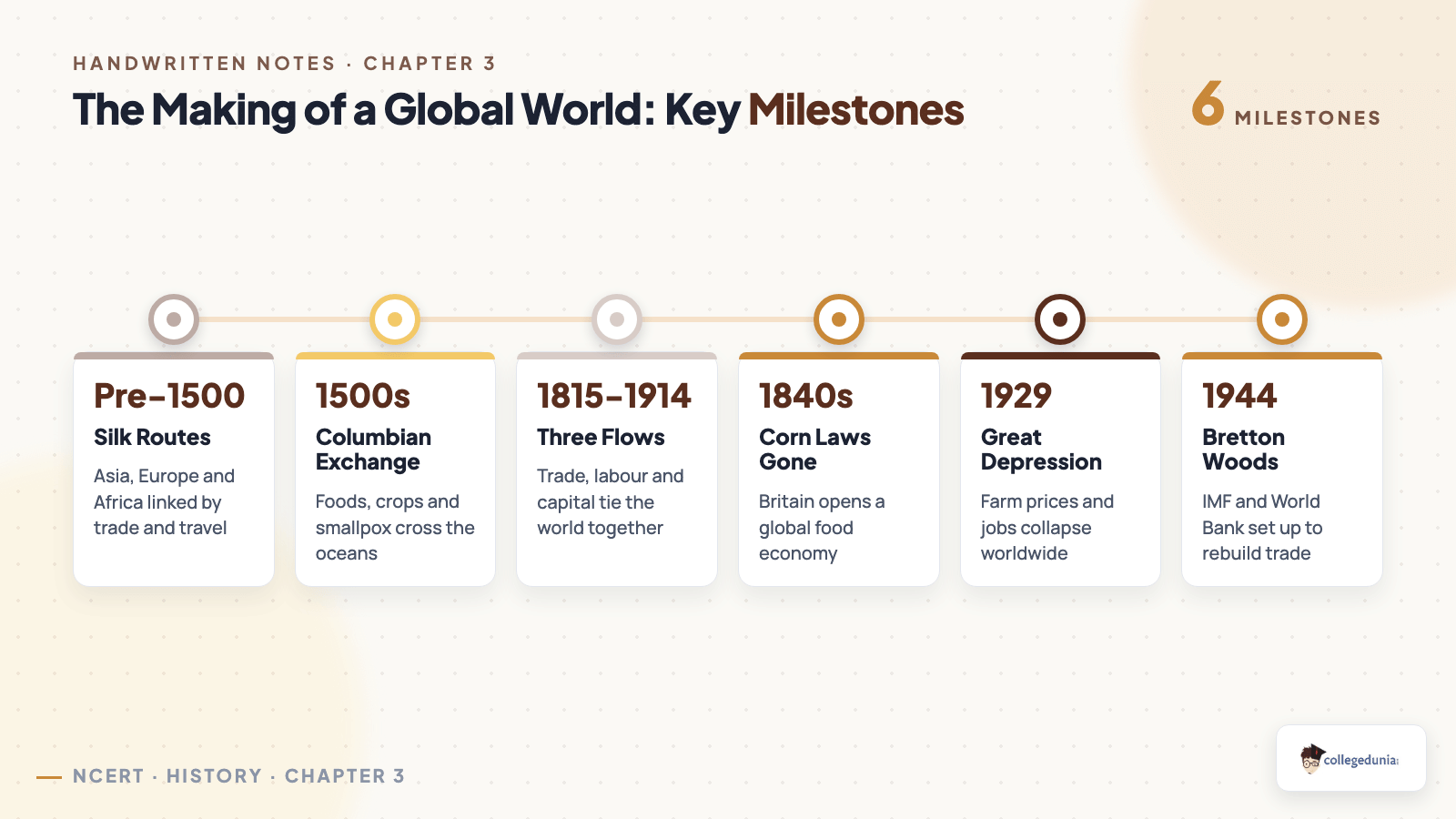 Making of a Global World Class 10 Handwritten Notes