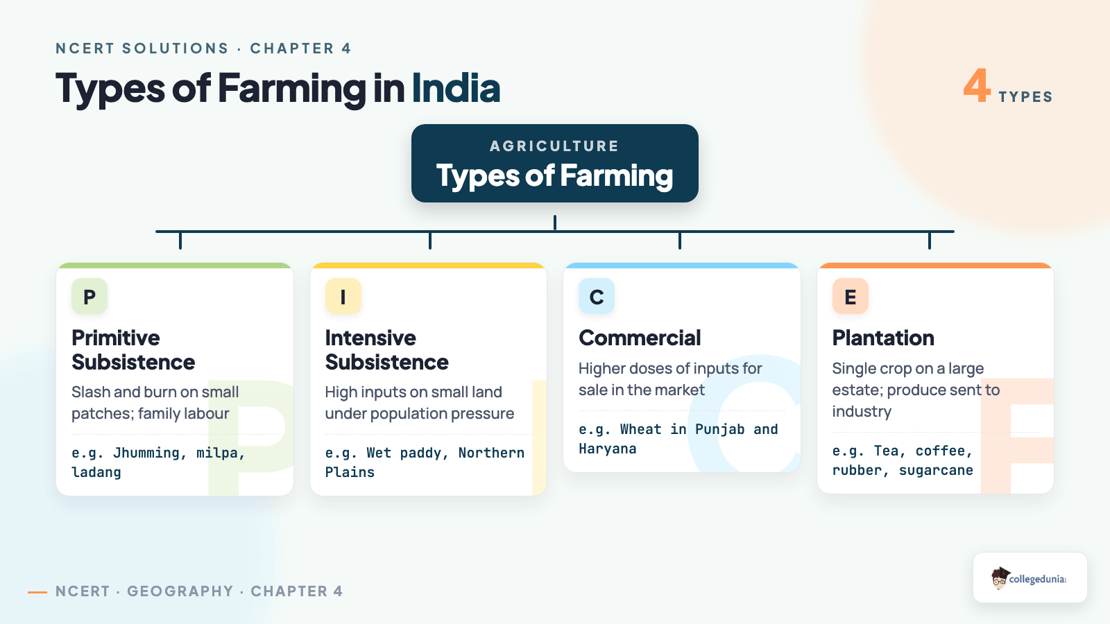 Class 10 Geography Chapter 4 Agriculture Solutions