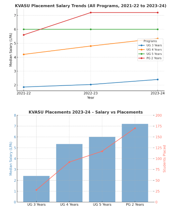KVASU Placement 2026: Highest Package, Average Package, Top Recruiters