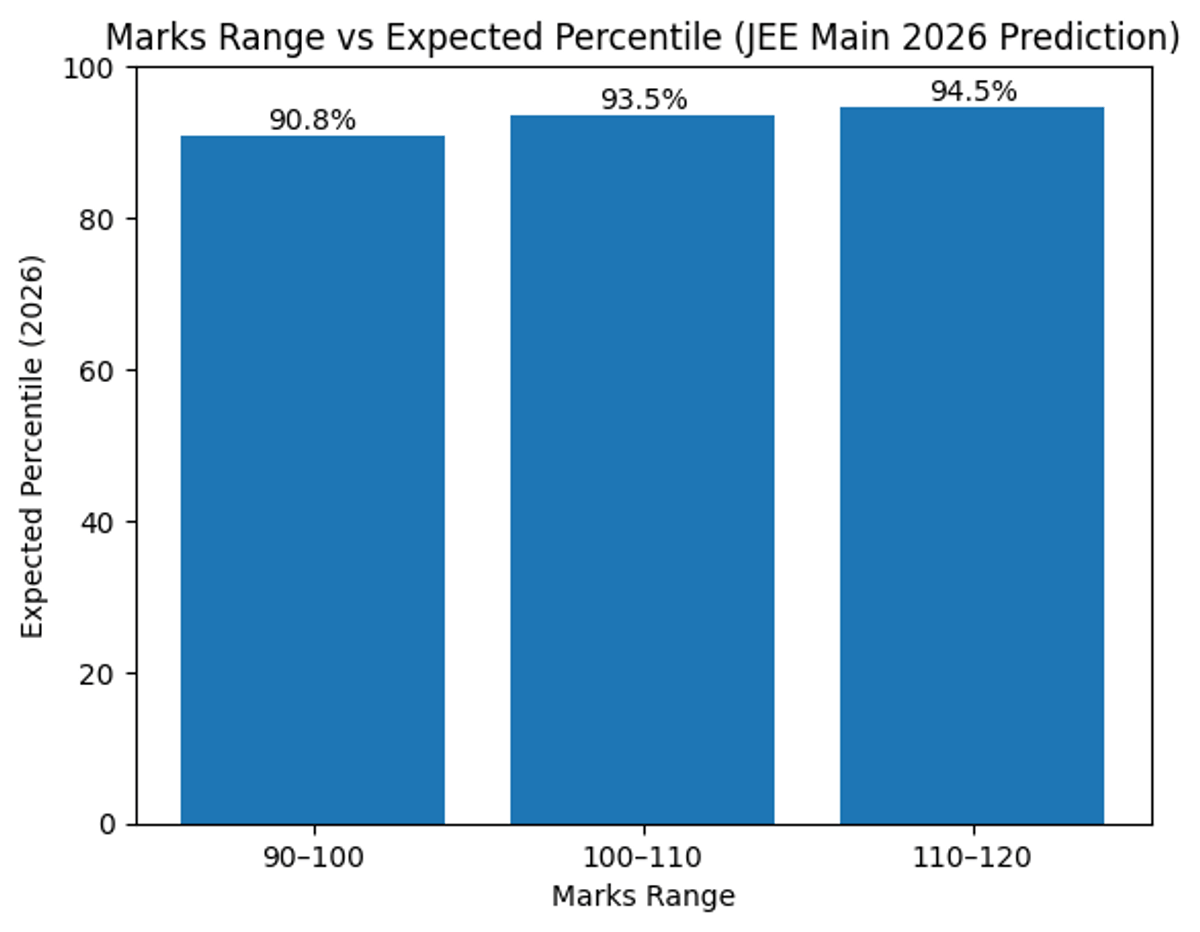What is 100 Marks In JEE Main Percentile?