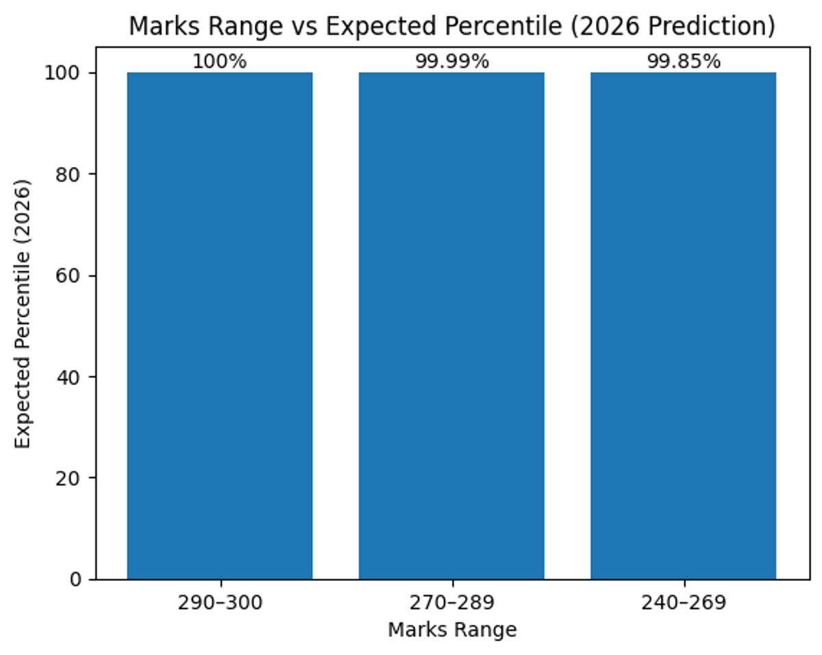 What is 240 Marks in JEE Mains Percentile?