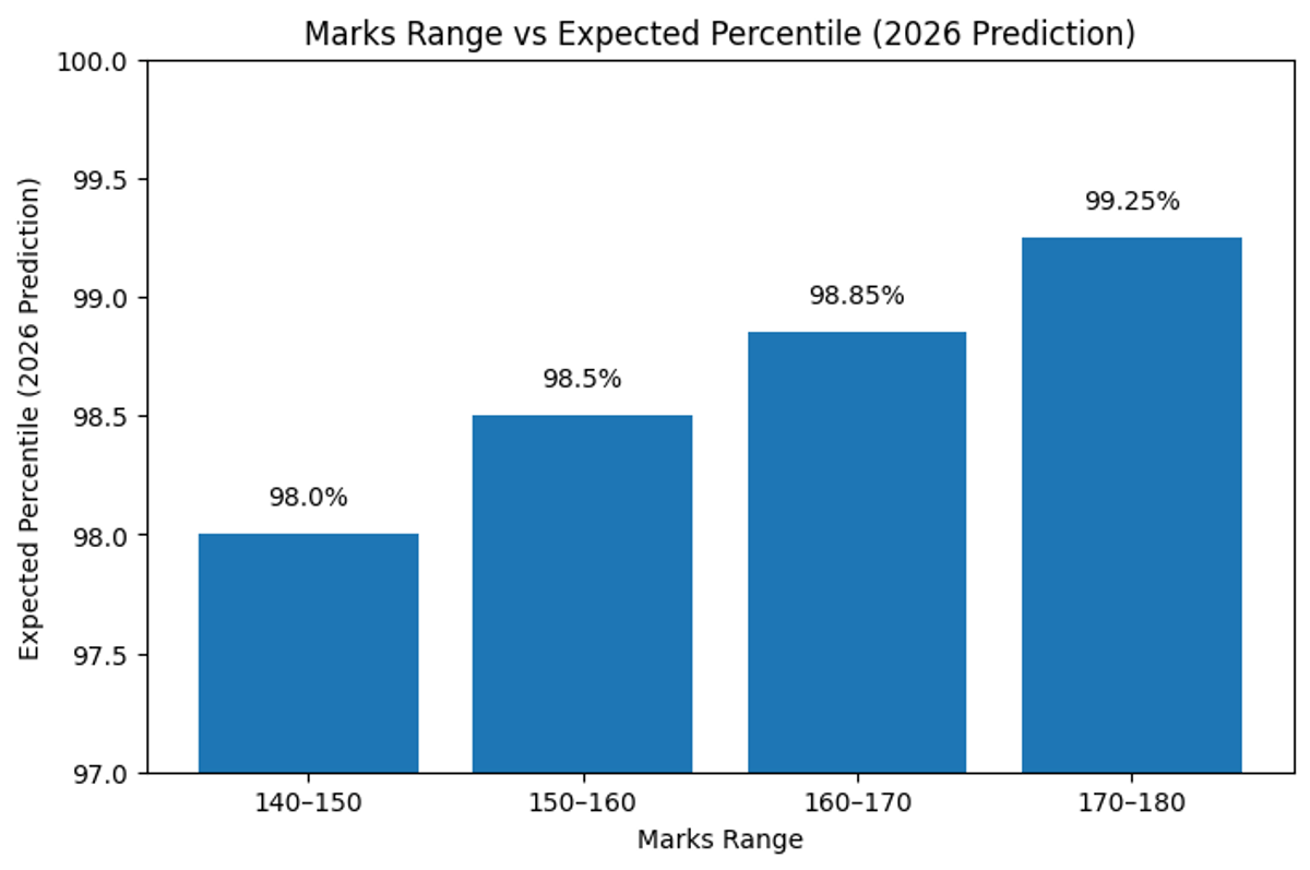170 Marks in JEE Mains Percentile