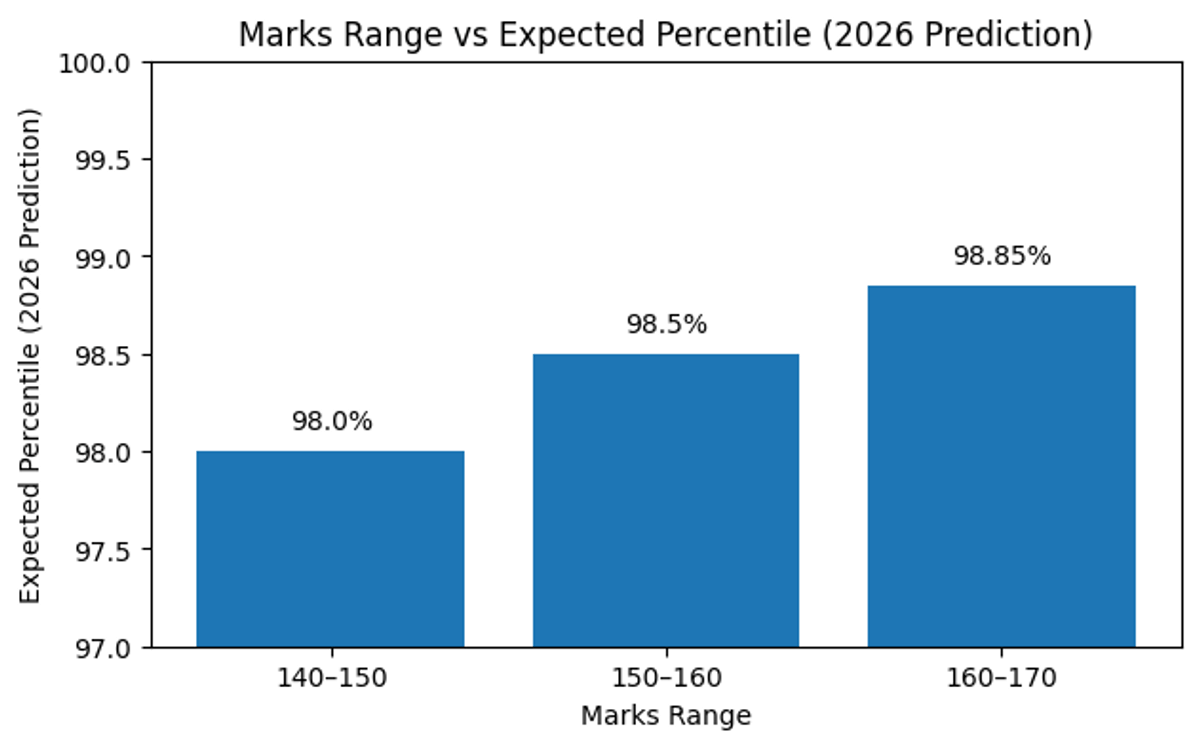 160 Marks in JEE Mains Percentile