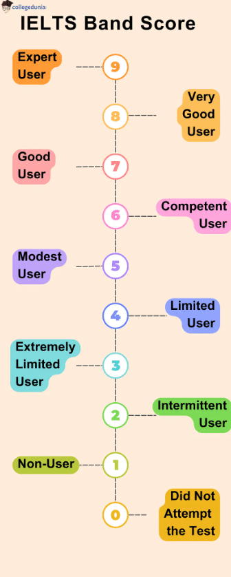 IELTS Band Score Explained (2025): Scale, Calculator & Section Breakdown
