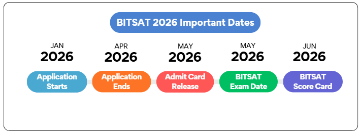 BITSAT 2026: Registration (Begins), Previous Year Papers, Syllabus ...