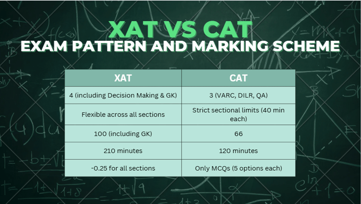Is XAT Tougher Than CAT 2026?