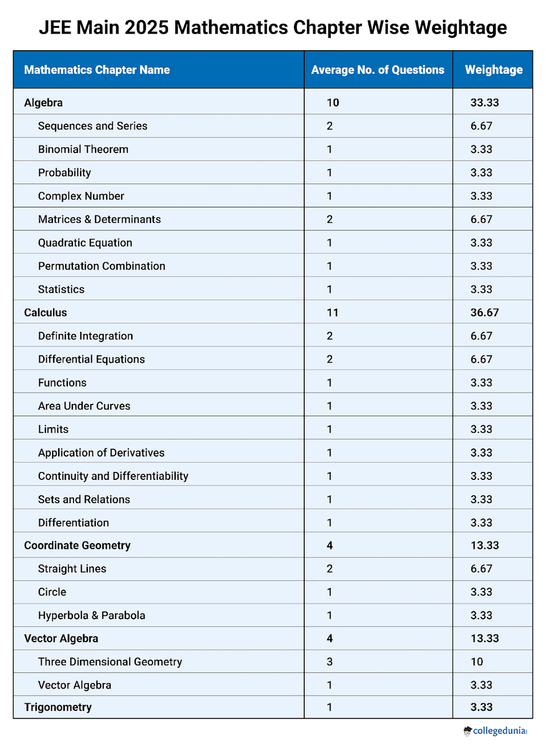 High Weightage Chapters for JEE Mains 2026 Maths: Check Detailed Weightage of Maths for JEE Mains