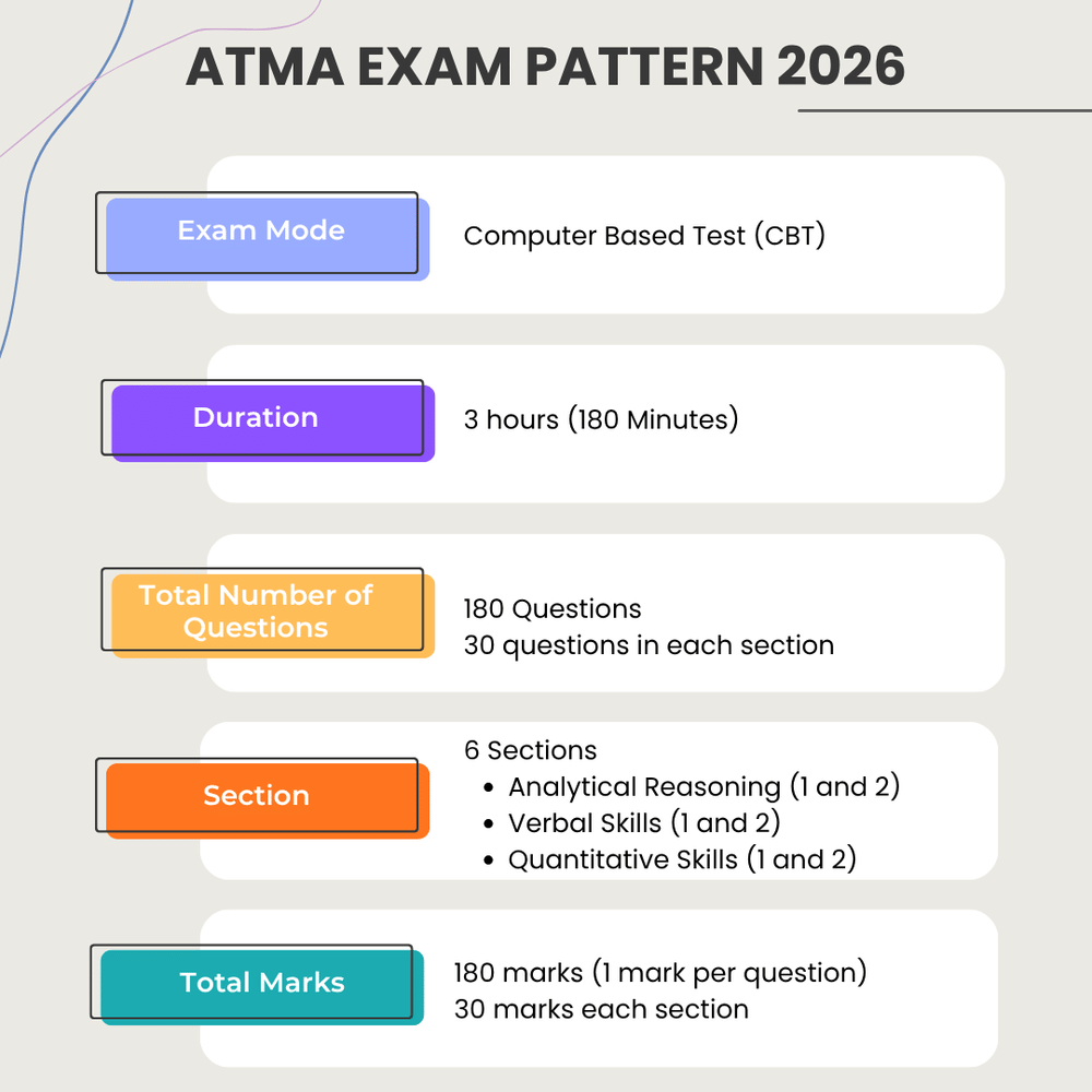 ATMA Exam Pattern and Syllabus 2025: Check Marking Scheme, Books ...