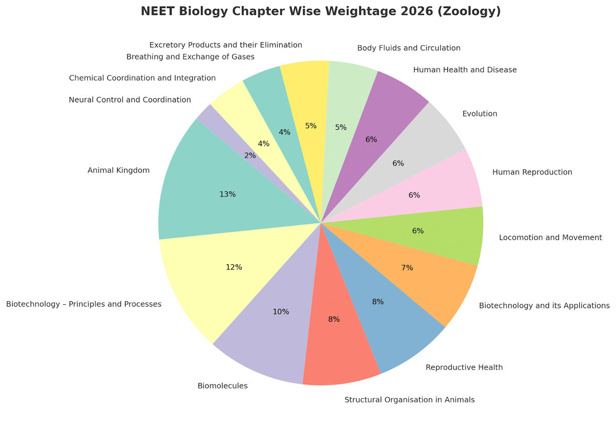 NEET Biology Chapter Wise Weightage 2026: Check Chapter-Wise Weightage ...