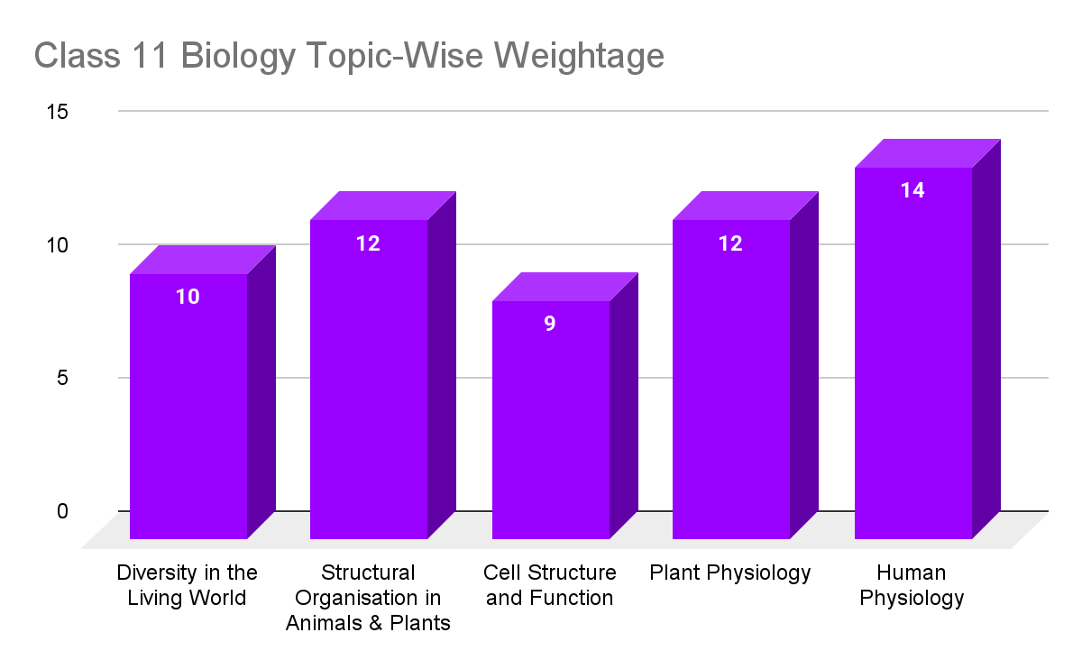 How many Chapters in NEET Biology 2026? Check Topics-Wise Weightage