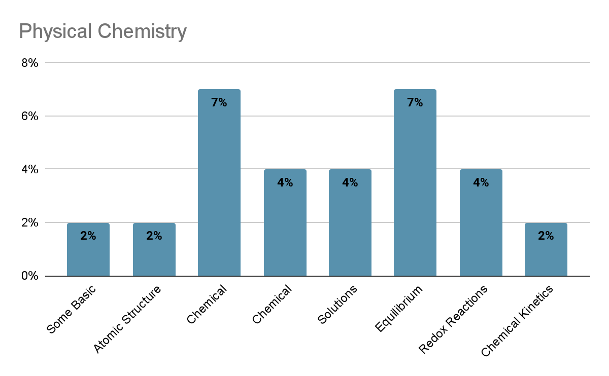 NEET 2026 Chemistry Syllabus Easy Chapters: Check Easy Chapters ...
