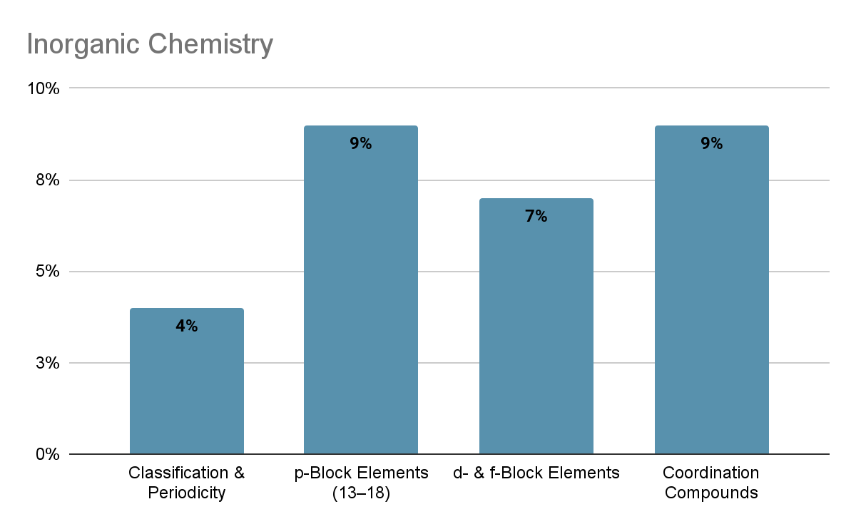 NEET 2026 Chemistry Syllabus Easy Chapters: Check Easy Chapters ...