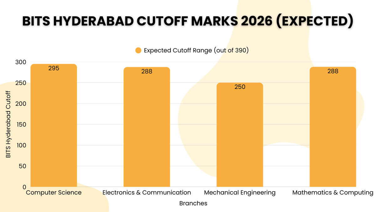 BITSAT Cutoff 2026: Check Course & Category-Wise Cutoff, and Previous ...