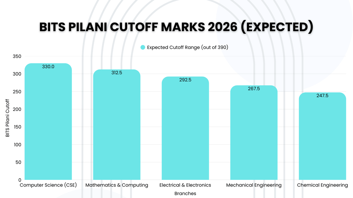 BITSAT Cutoff 2026: Check Course & Category-Wise Cutoff, and Previous ...