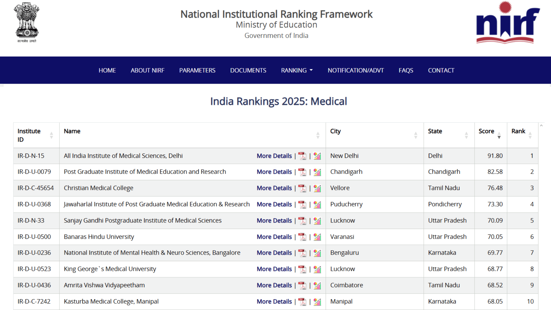 NIRF Ranking 2025 OUT NOW: Medical and Dental Colleges