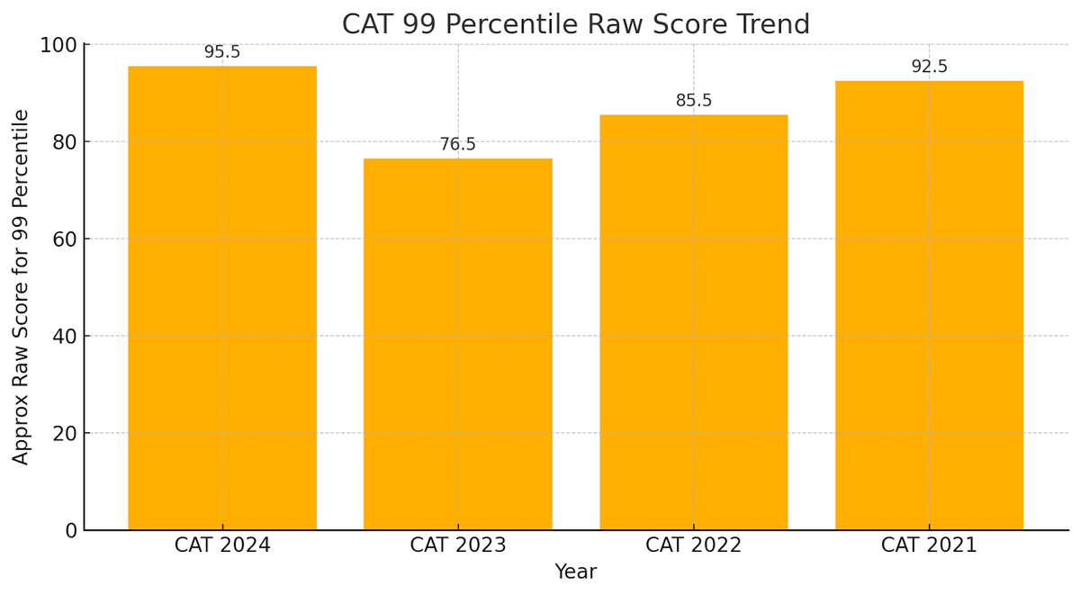 How to calculate the CAT raw score for 99 Percentile?