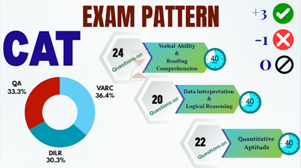CAT 2025 VARC Exam Pattern, Syllabus, Practice Tips