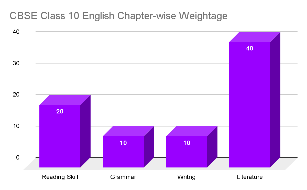 CBSE Class 10 Total Marks- Best of 5, Chapter-wise weightage, State ...