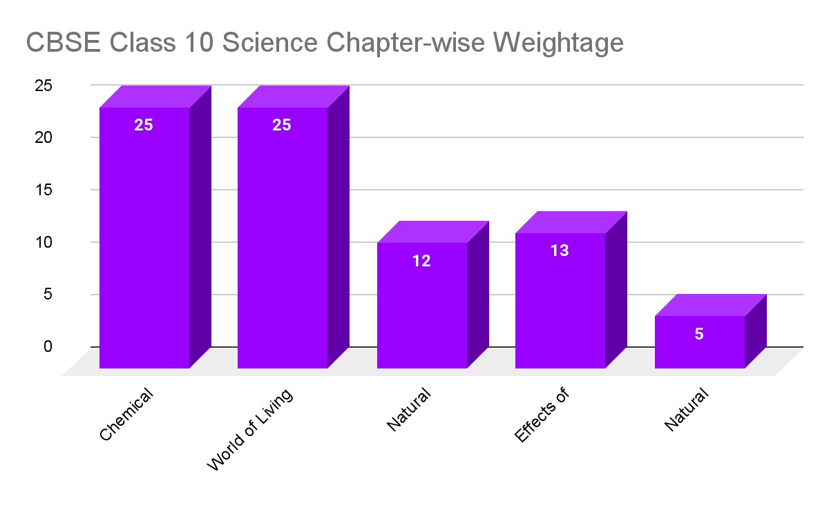 CBSE Class 10 Total Marks- Best of 5, Chapter-wise weightage, State ...