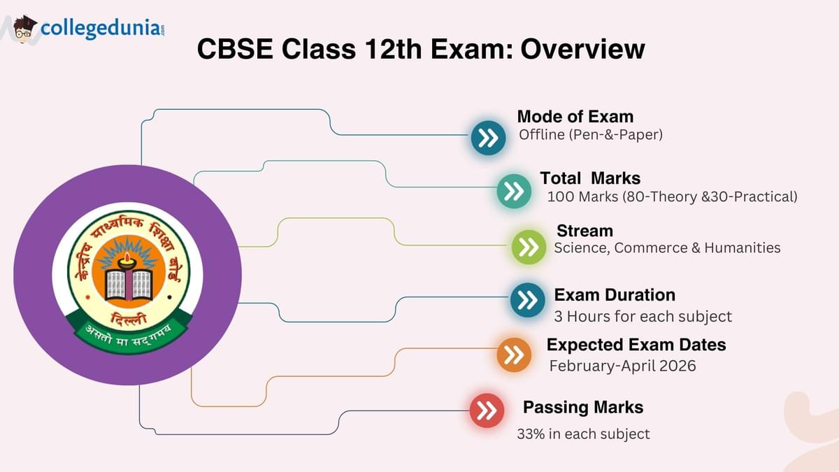 CBSE Class 12 Exam 2026: Date Sheet PDF Out, Registration, Eligibility ...