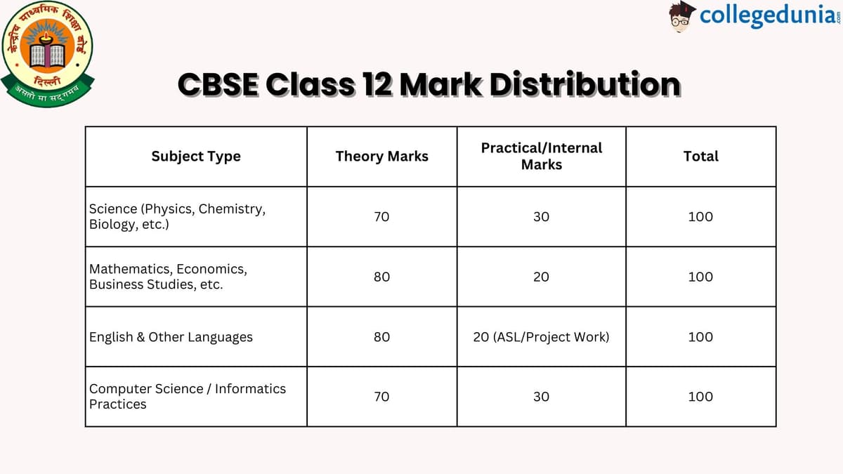 CBSE Class 12 Exam 2026: Date Sheet PDF Out, Registration, Eligibility ...