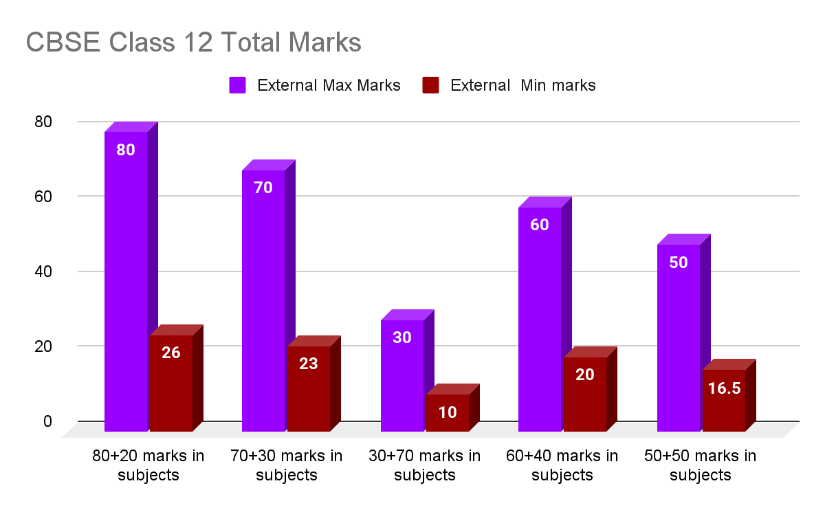 CBSE Class 12 Total Marks- Practical marks, Theory and Internal distribution, Passing Marks ...