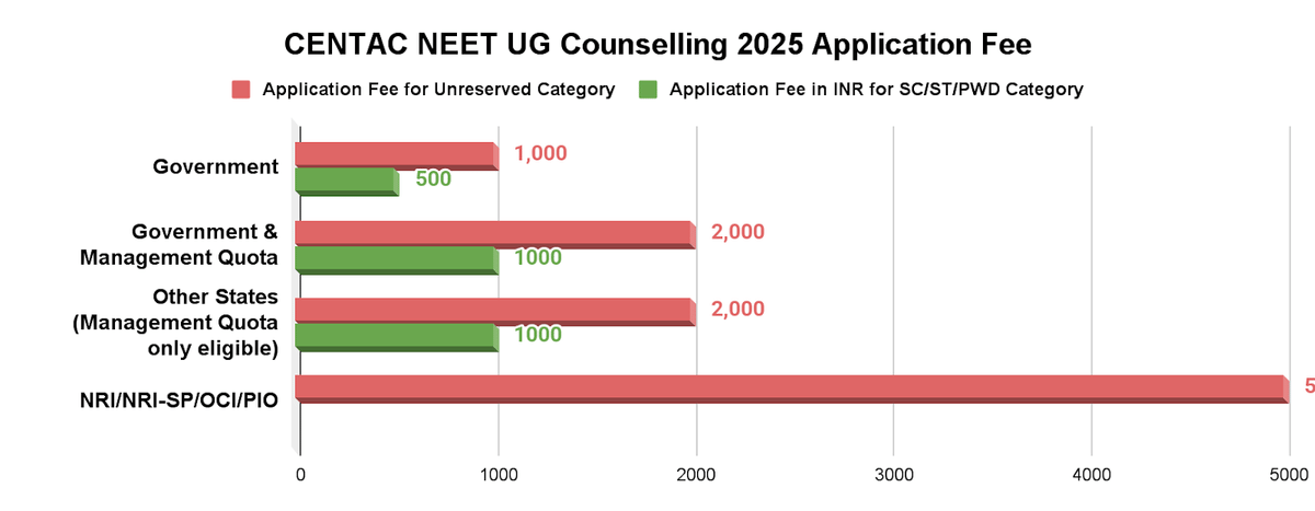 CENTAC 2025: Non-NEET/NEET Counselling Open, Schedule, Allotment ...