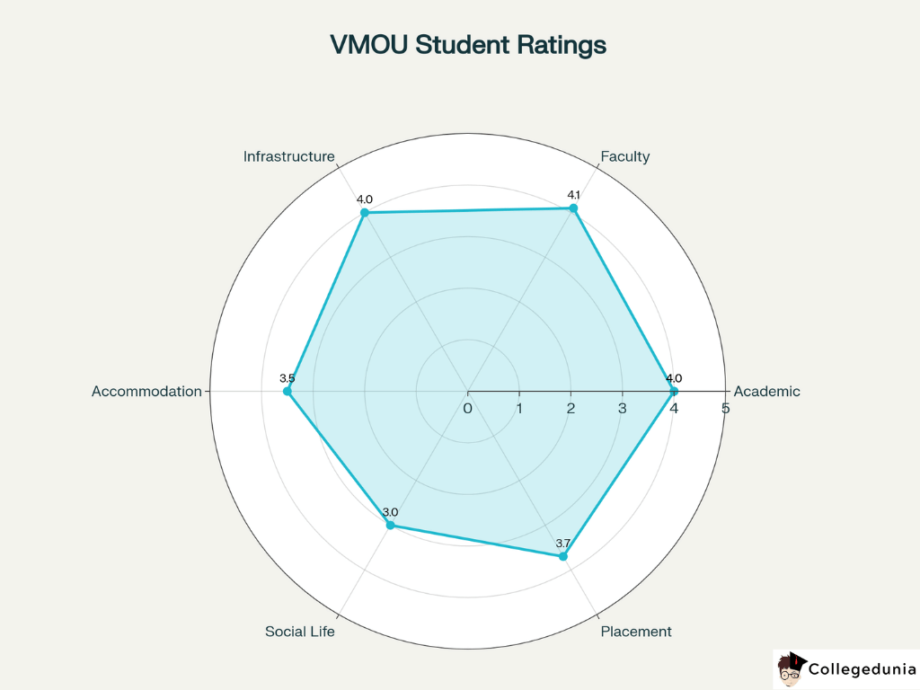VMOU: Admission 2025, Courses, Fees, Scholarship