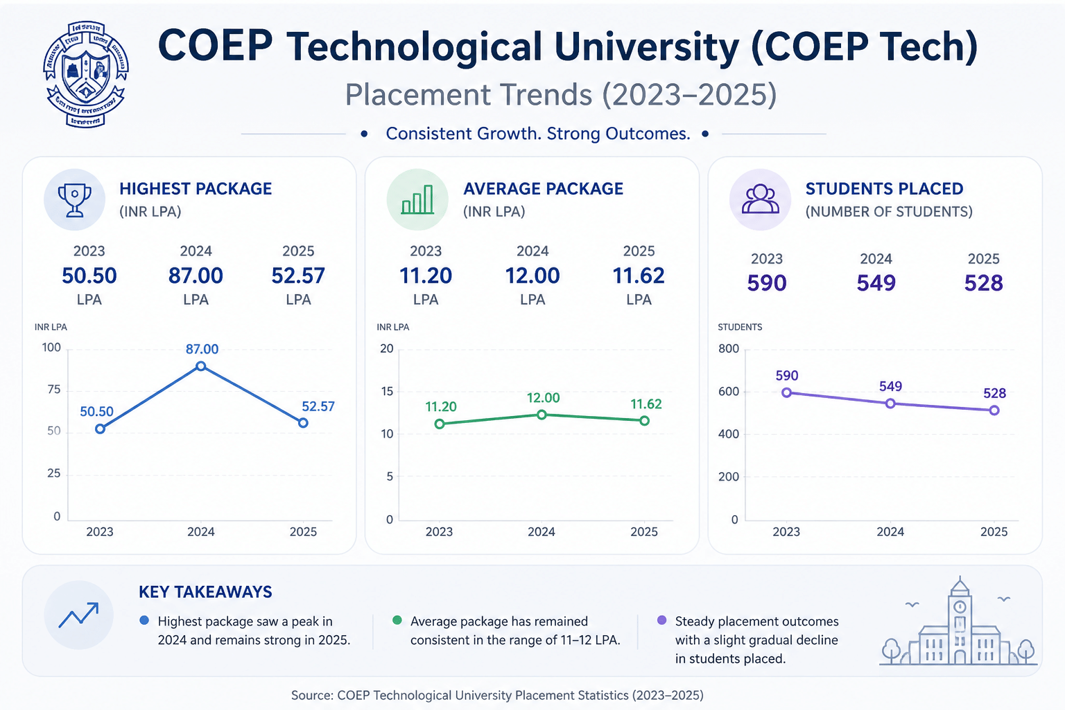 COEP Placement 2025: Highest Package, Average Package, Top Recruiters