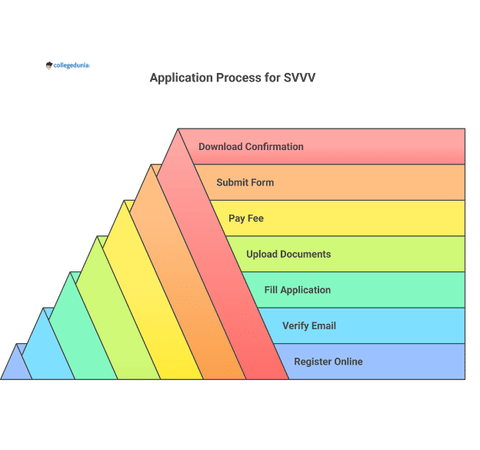 SVVV Admission 2025: Dates, Fees, Eligibility, Application Process ...