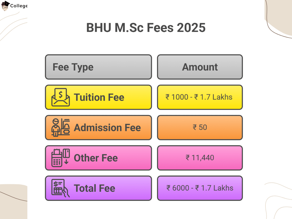 BHU Courses & Fees 2025