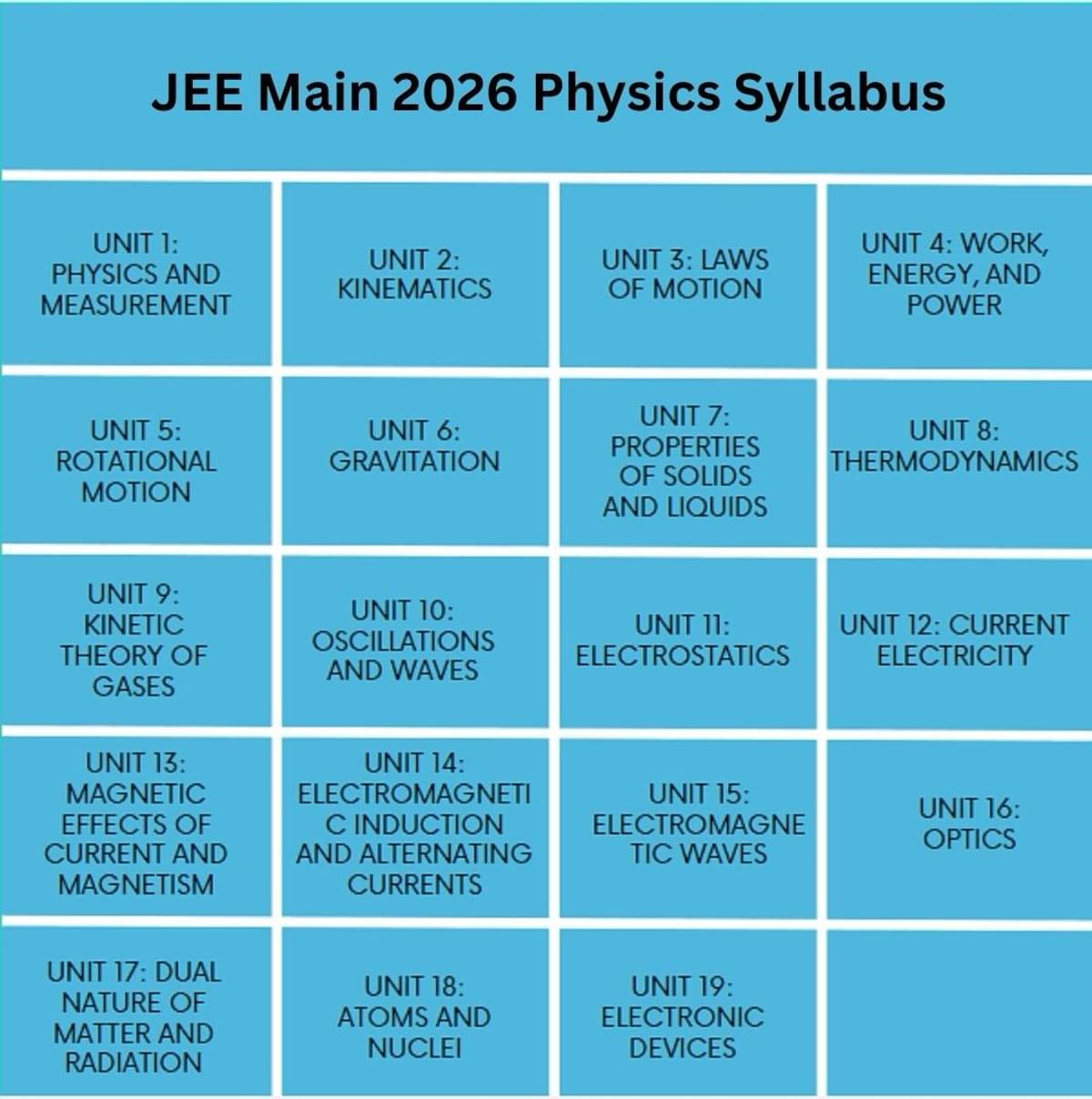 JEE Main Syllabus 2026: Physics, Chemistry, Maths Chapter Wise Weightage, Deleted Topics Pdf