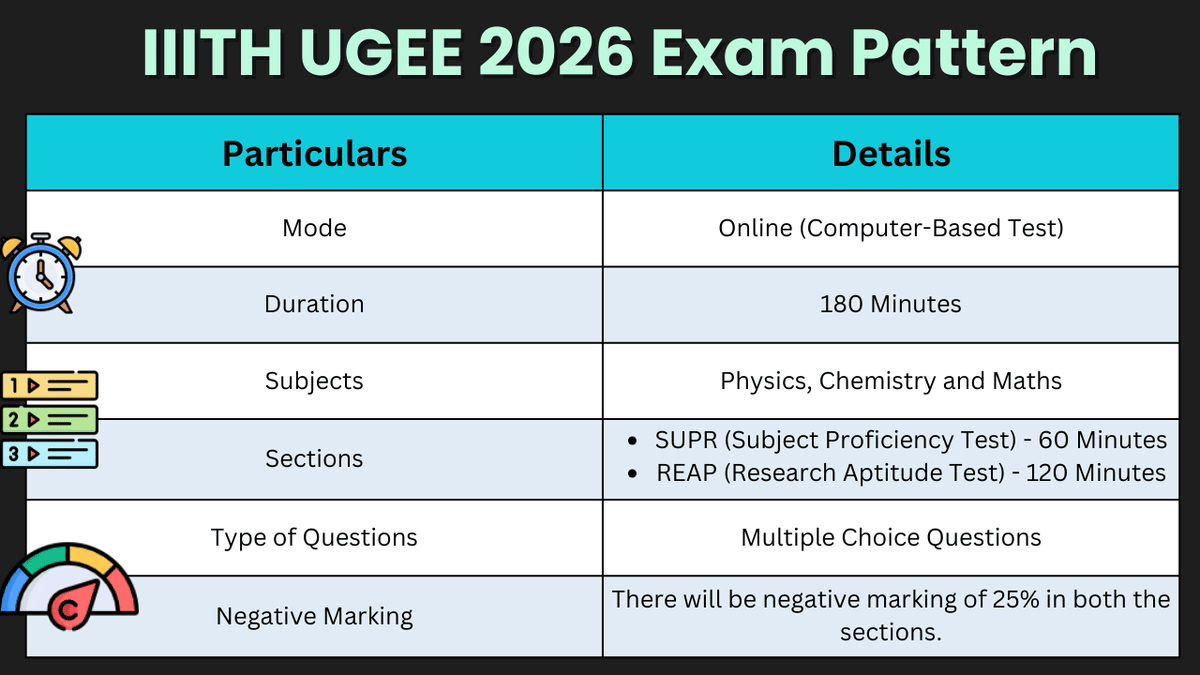 IIITH UGEE Exam Pattern 2026: SURP, REAP, Marking Scheme, Syllabus ...