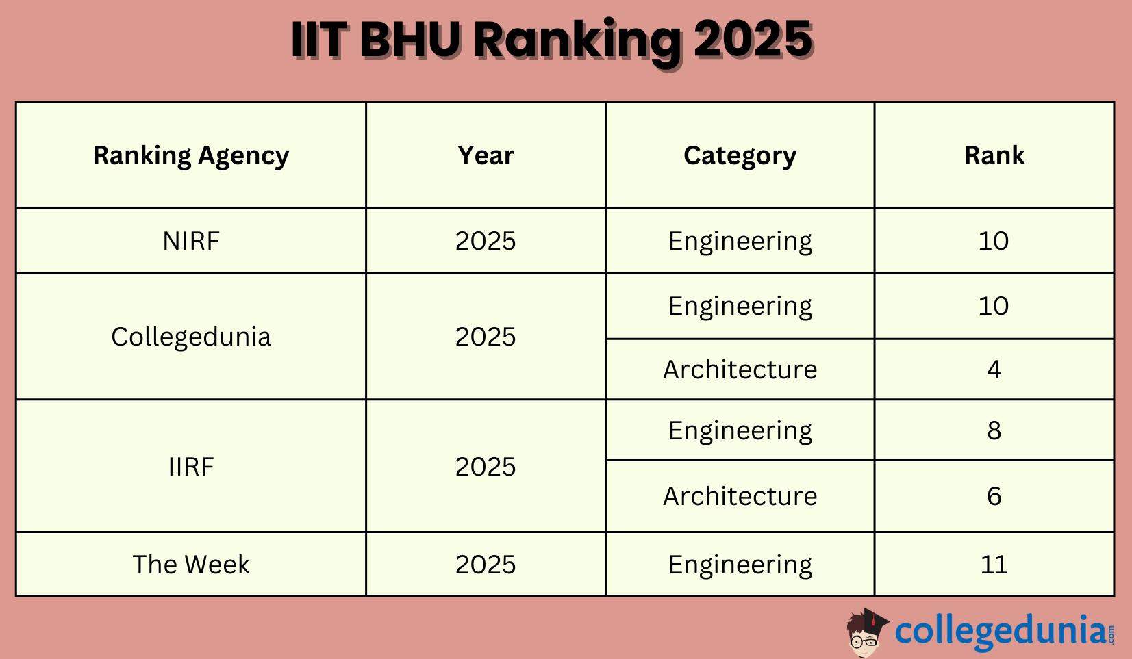 IIT BHU: Fees, Admission 2026, Courses, Cutoff, Ranking, Placement