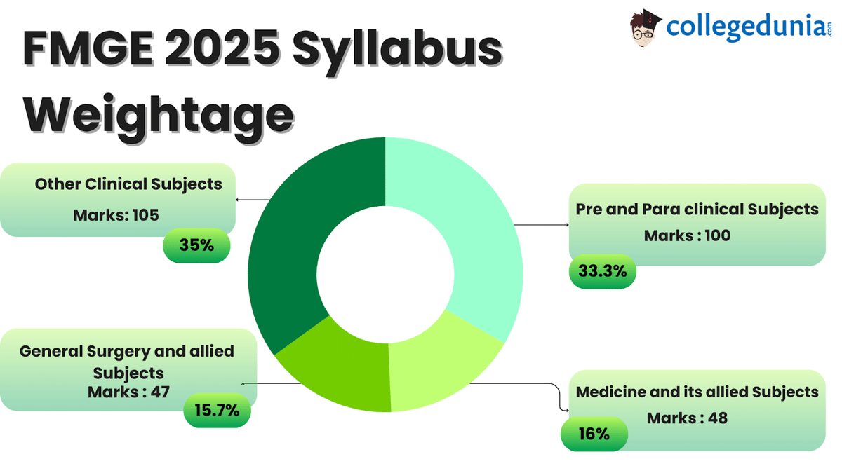 FMGE June 2025 Result Out @natbaord.edu.in, Scorecard, Cutoff ...