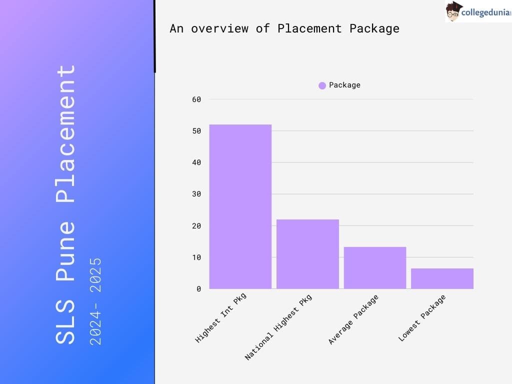 SLS Pune Placement 2026: Highest Package, Average Package, Top Recruiters