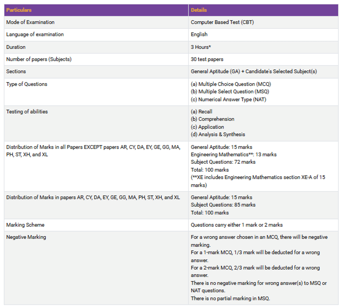 GATE 2026 Syllabus PDF: Check Subject wise Syllabus, Exam Pattern ...
