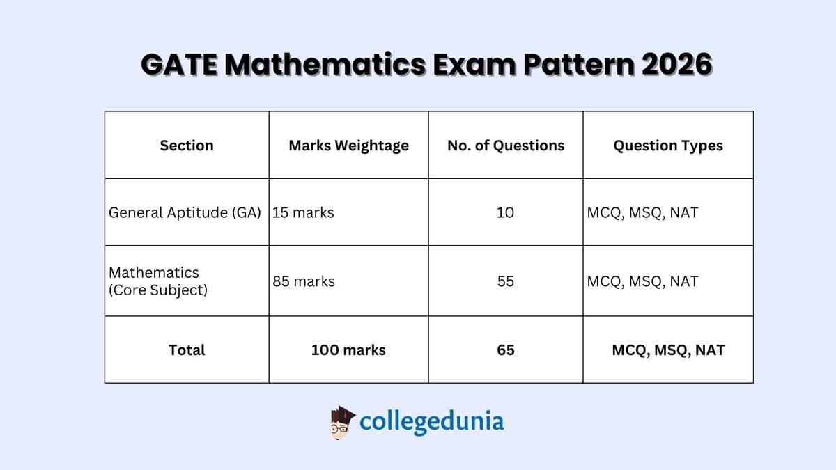 GATE Mathematics Syllabus 2026: Download Syllabus PDF, Check Weightage ...