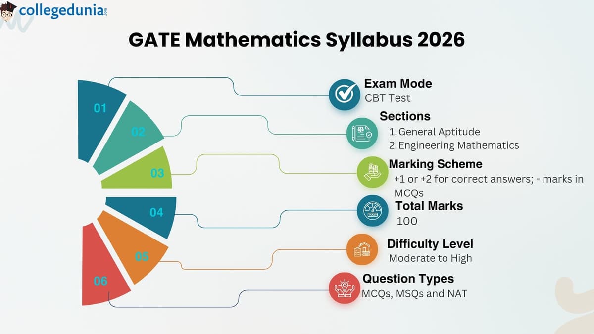 GATE Mathematics Syllabus 2026: Download Syllabus PDF, Check Weightage ...