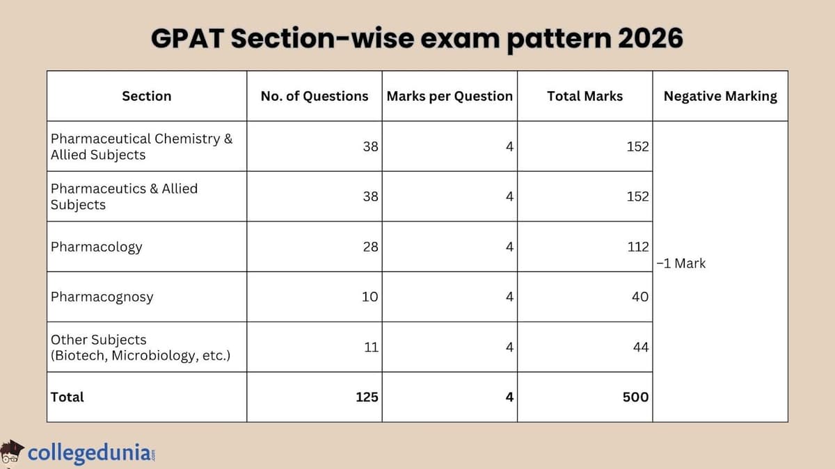 GPAT 2025: Result Out Today, Answer Key, Question Paper PDF, Cutoff ...