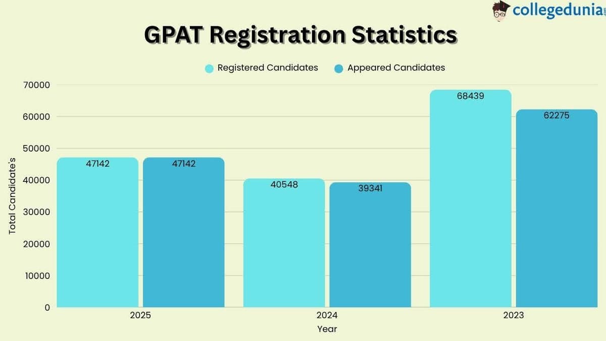 GPAT 2025: Result Out Today, Answer Key, Question Paper PDF, Cutoff ...