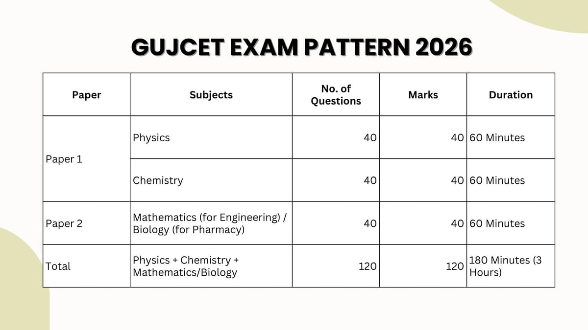 GUJCET 2026: Check Dates, Registration, Eligibility, Exam Pattern ...