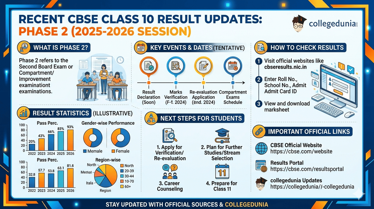 CBSE 10th Result 2026 Phase 2 (SOON) @cbseresults.nic.in: Check Live ...