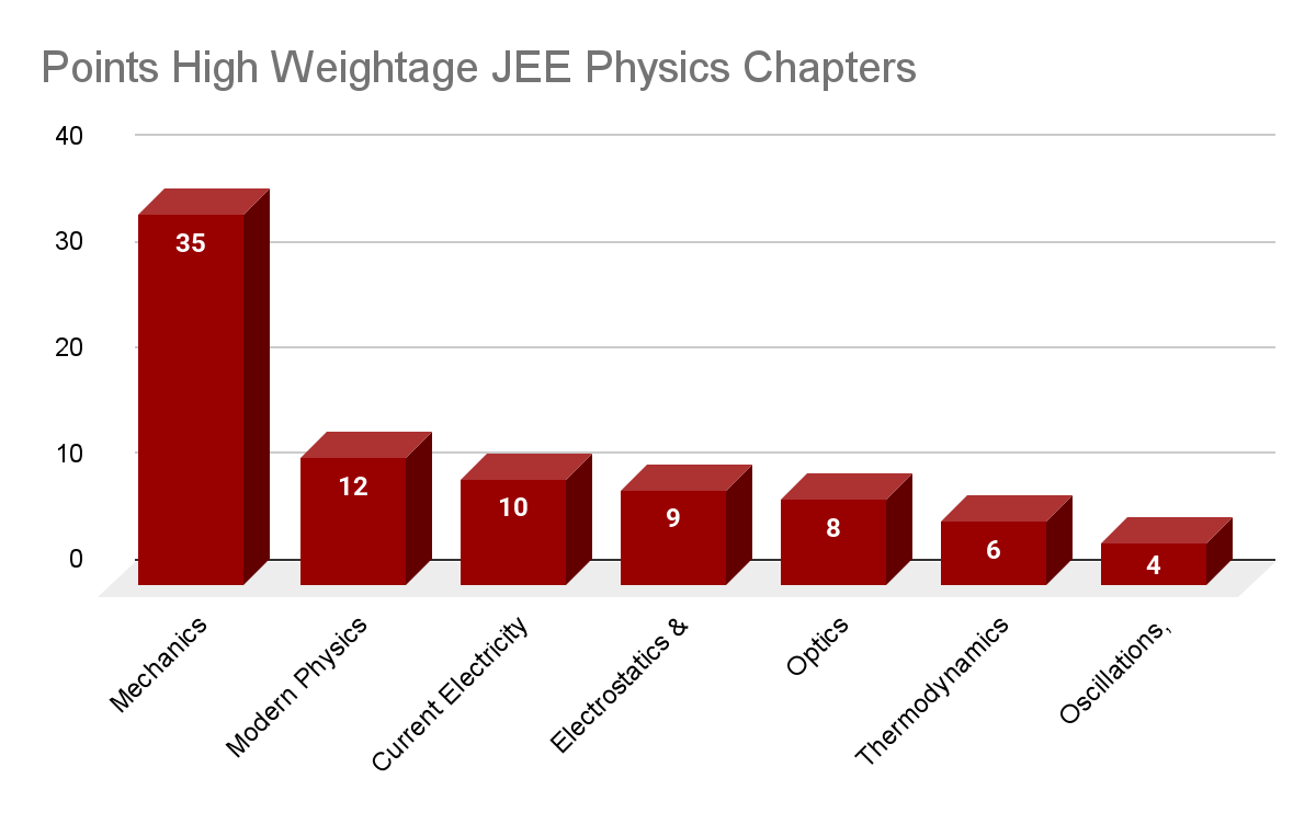 High Weightage JEE Physics Chapters: Check Class 11 and 12 Physics ...