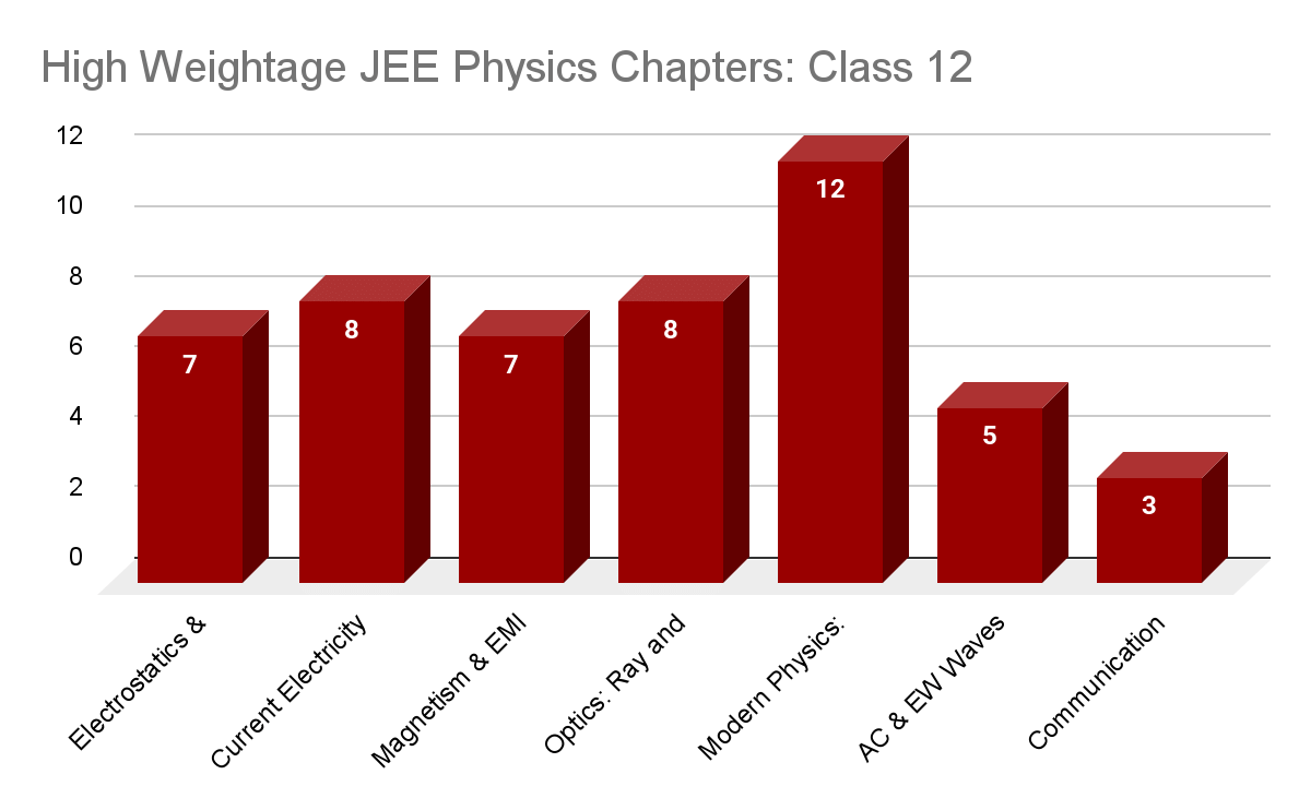 High Weightage JEE Physics Chapters: Check Class 11 and 12 Physics ...